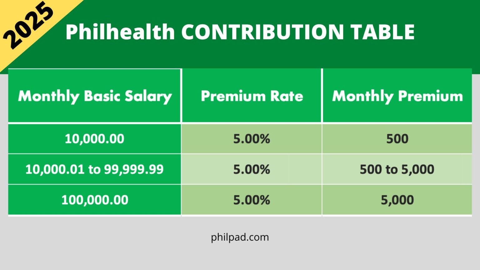 New Philhealth Contribution Table 2025