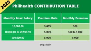 New Philhealth Contribution Table 2025