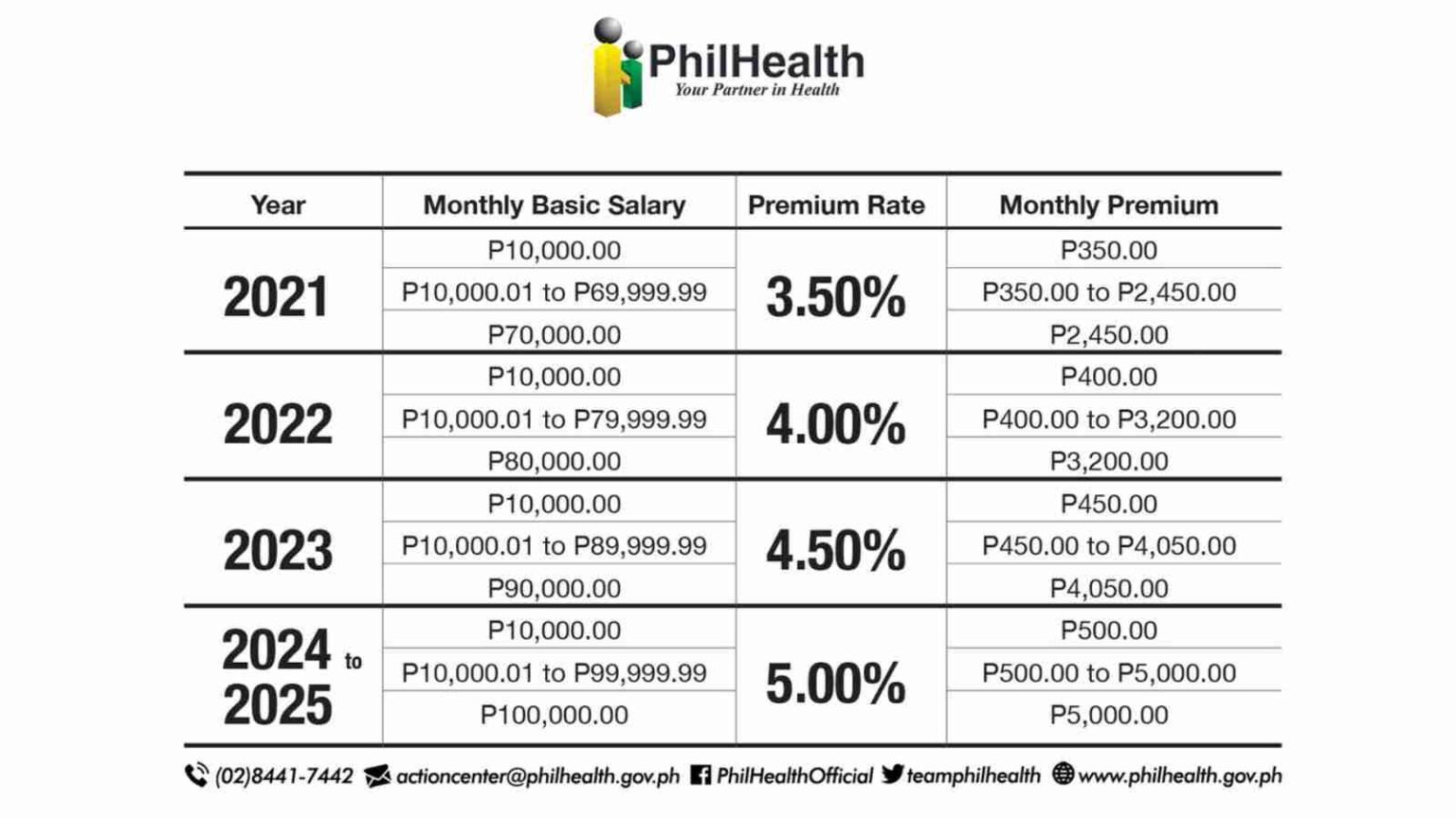 New Philhealth Contribution Table 2025