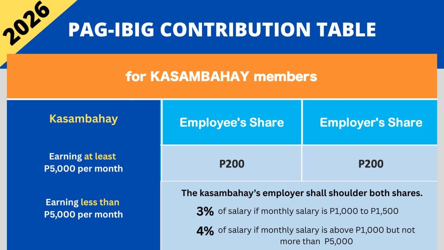 New Pag-ibig Contribution Table 2026