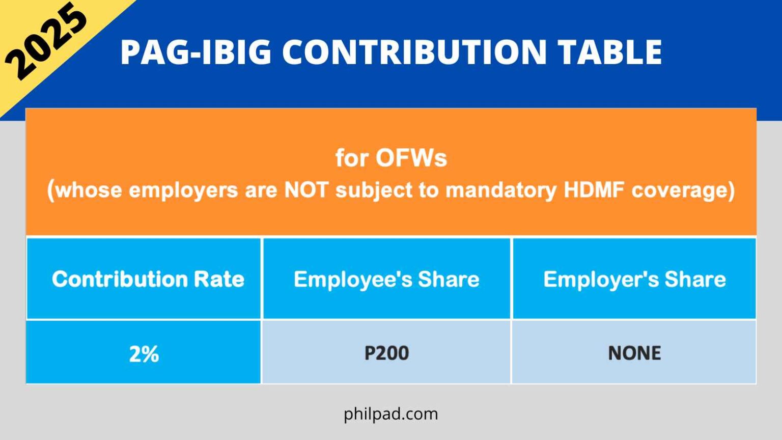 New Pag-ibig Contribution Table 2025