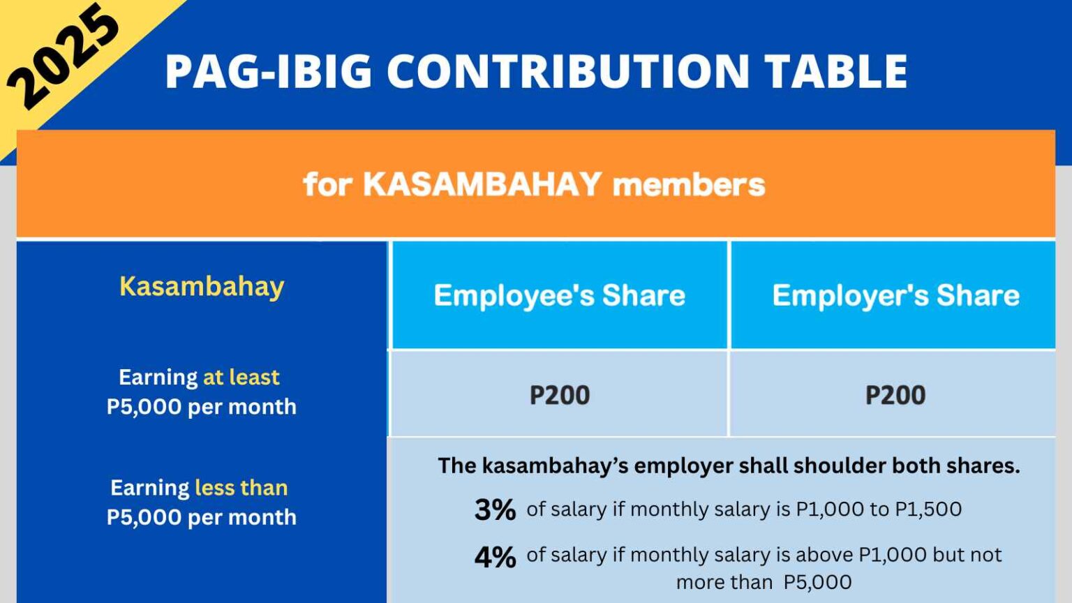 New Pag-ibig Contribution Table 2025