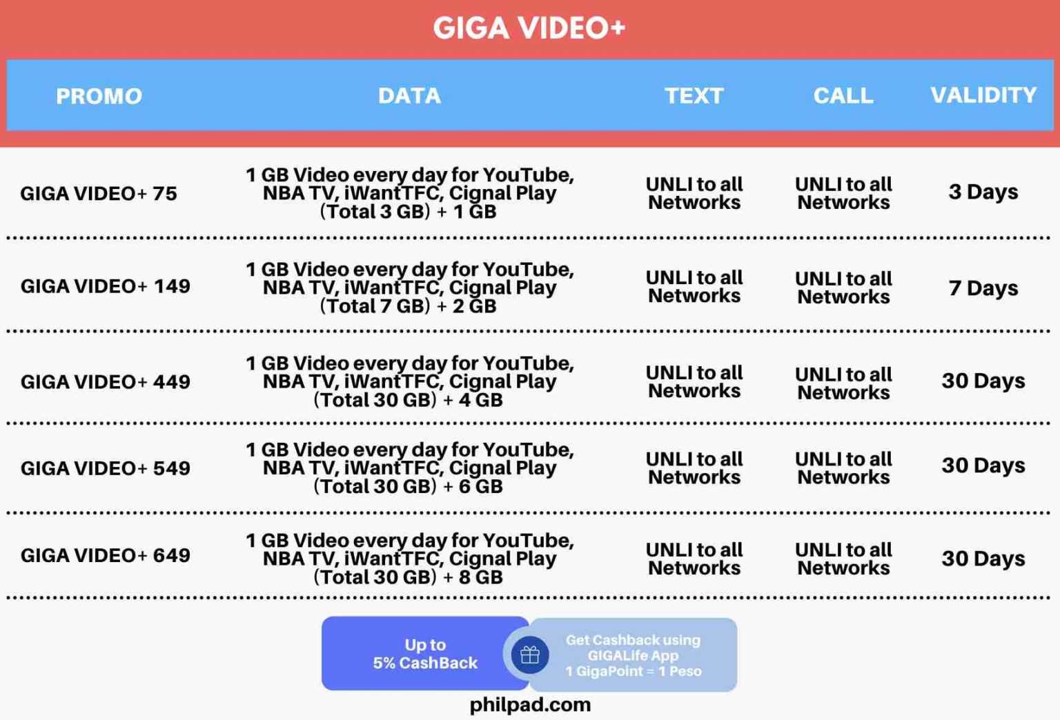 Best Smart Load Promo (GigaLife, Unli Data, Unli 5G, Unli Calls and Texts)