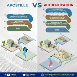 How to Apostille Documents in DFA Philippines (Birth Cert, TOR, NBI)