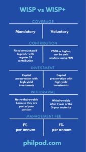 How to Invest in SSS WISP Plus (Benefits and Earnings)