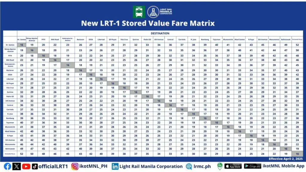 LRT-1 Stations List in Order (Fernando Poe Jr. to Dr. Santos)